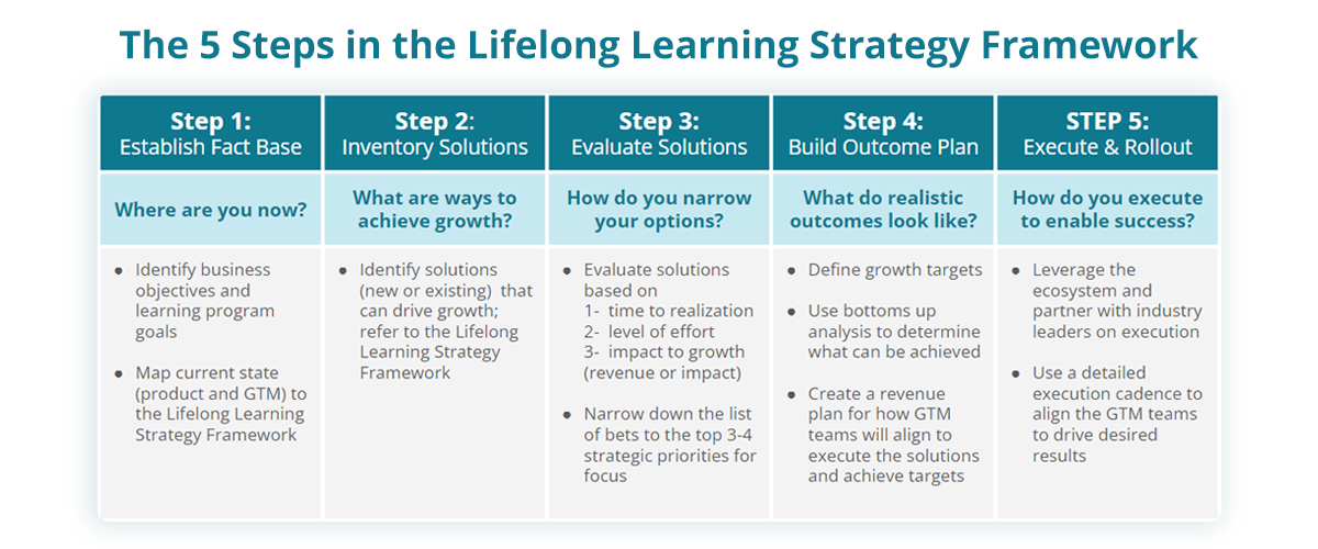 CEO's Playbook: 5 Tips for Growth-Driving, Revenue-Boosting Learning Programs